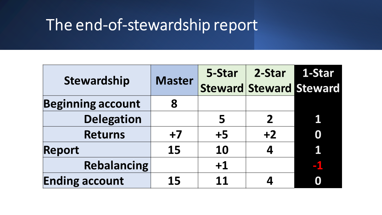 Sermon Notes 1-8-2023 “Be a Faithful Steward” Les Tubb
